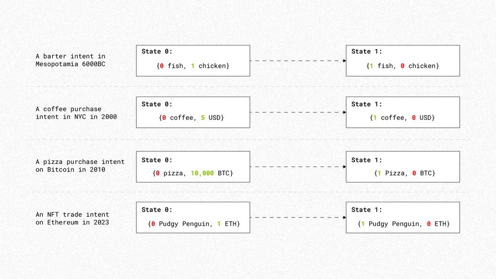 An Introduction to Intents and Intent-centric Architectures | Research ...
