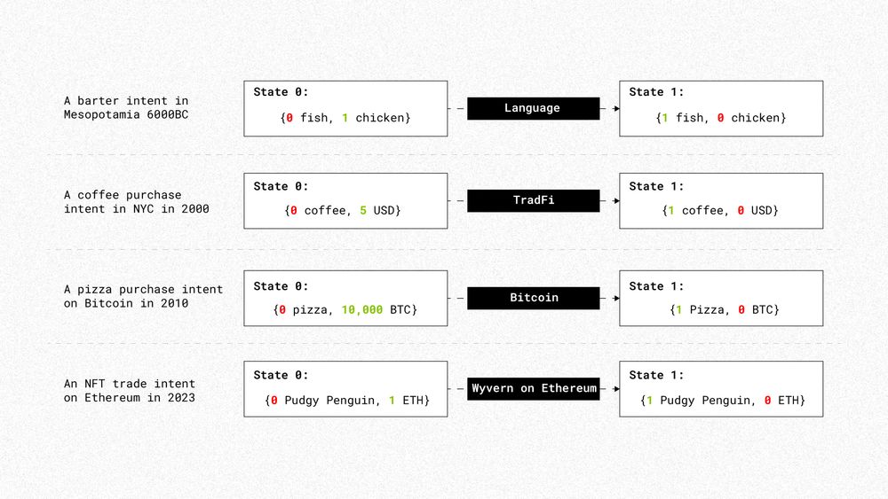 An Introduction to Intents and Intent-centric Architectures | Research ...