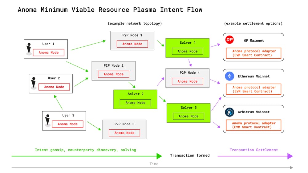 Anoma's Roadmap to Mainnet | Research - Anoma