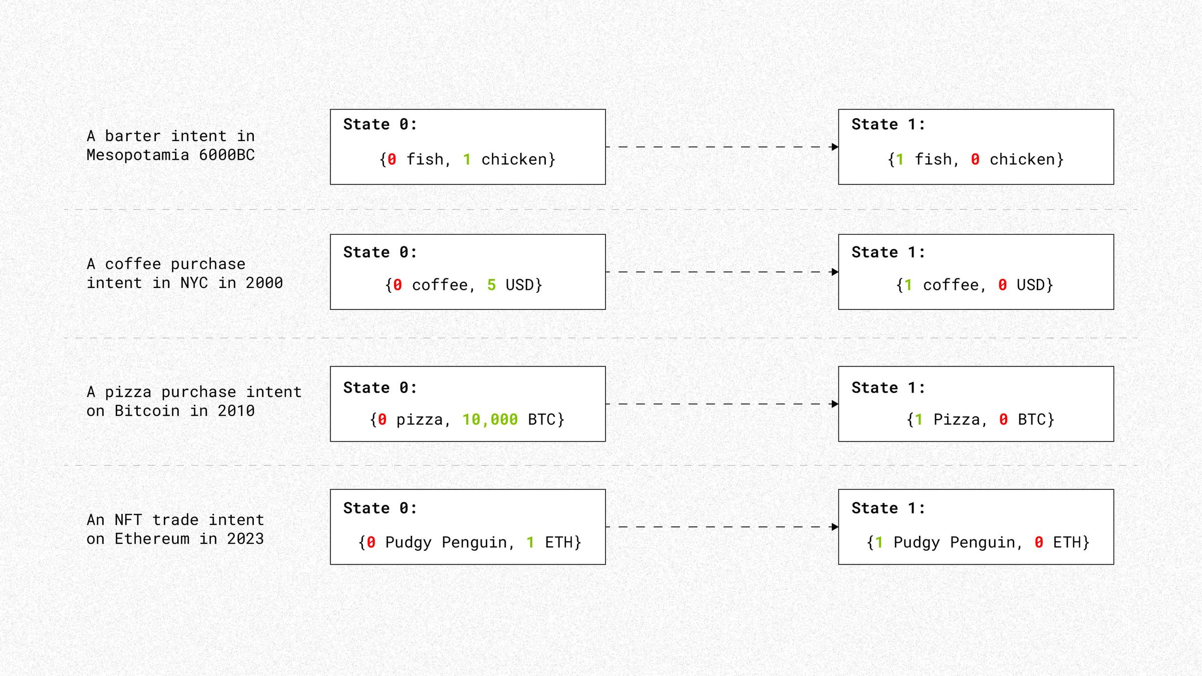 An Introduction to Intents and Intent-centric Architectures | Blog - Anoma