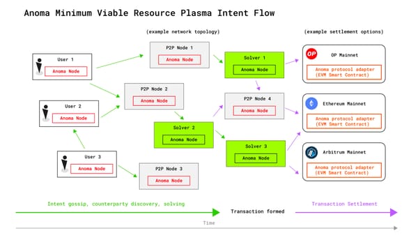 Anoma's Roadmap to Mainnet | Research - Anoma